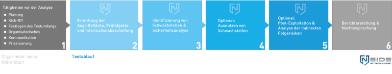 Penetrationstest | Pentest | NSIDE Attack Logic GmbH
